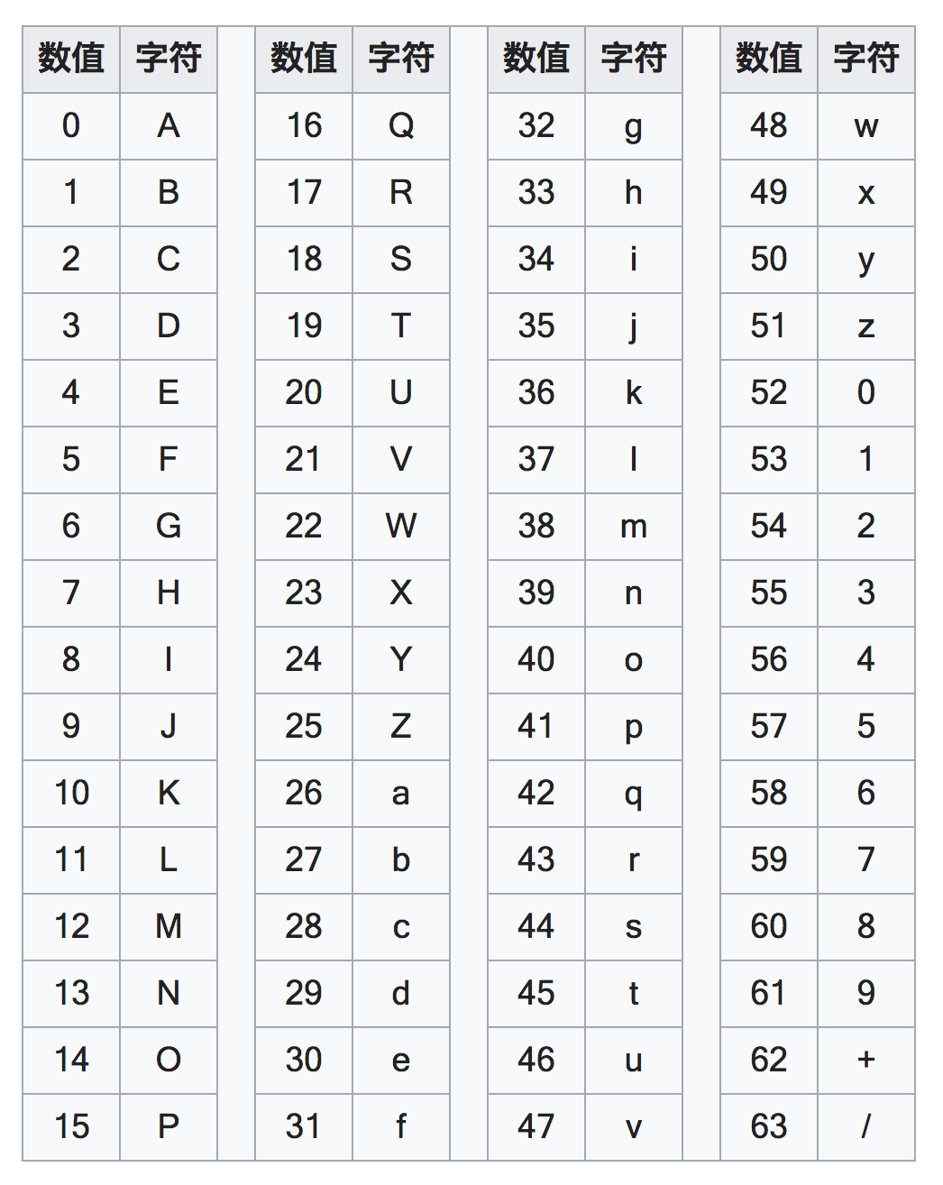 Base64 和 Base58 | BenBen